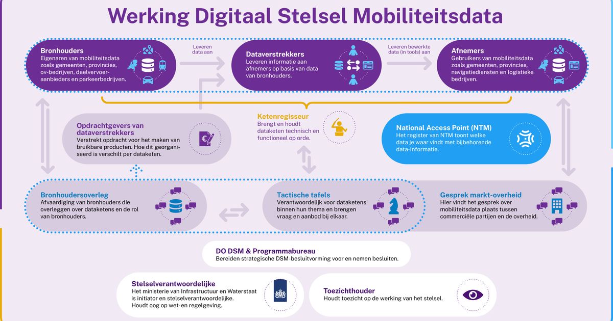 Jouw plek in het stelsel | Digitaal Stelsel Mobiliteitsdata